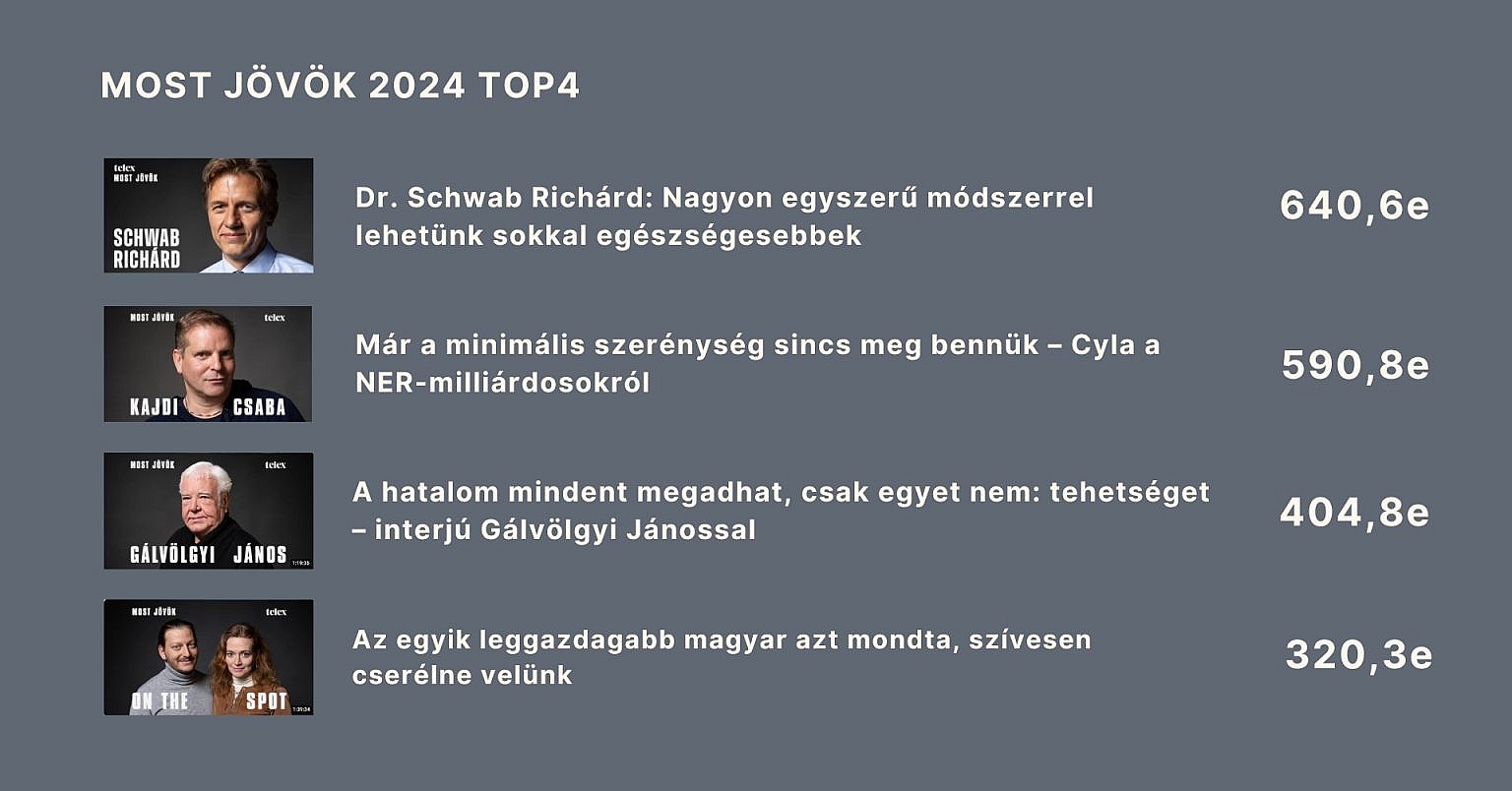Ezeket a videóinkat szeretik a legjobban a Telex-nézők - Telex sales