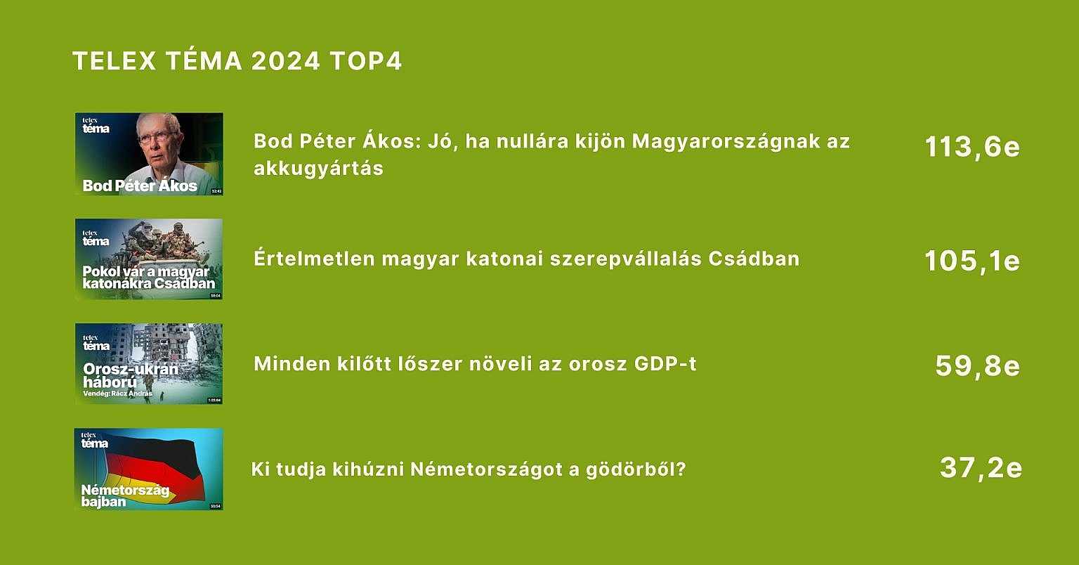 Ezeket a videóinkat szeretik a legjobban a Telex-nézők - Telex sales